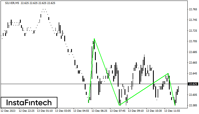 FX.co - SILVER M5: Triple Bottom