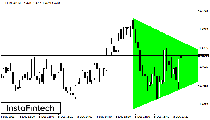 FX.co - EURCAD M5: Bullish Symmetrical Triangle