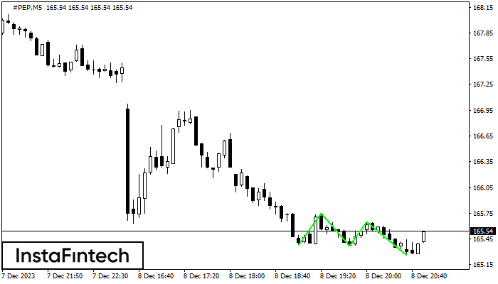 FX.co - #PEP M5: Triple Bottom (2023-12-08 18:55:08)