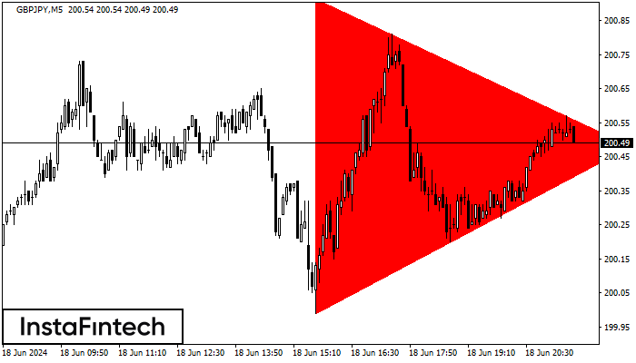 FX.co - GBPJPY M5: Bearish Symmetrical Triangle (2024-06-18 18:38:34)