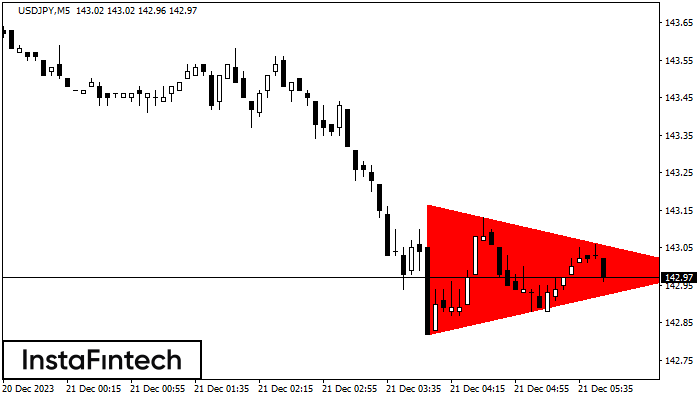 FX.co - USDJPY M5: Bearish Symmetrical Triangle (2023-12-21 03:51:12)