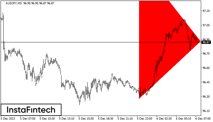 FX.co - AUDJPY M5: Triángulo Simétrico Bajista (2023-12-06 06:02:58)