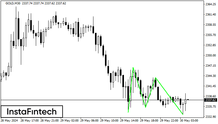FX.co - GOLD M30: Triple Bottom (2024-05-30 01:30:01)