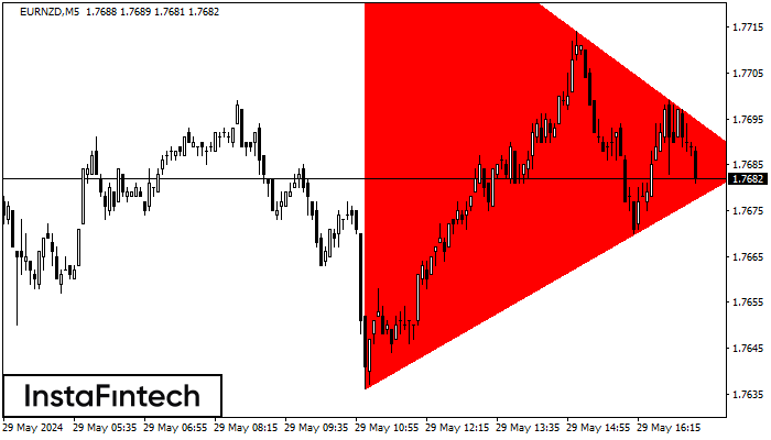FX.co - EURNZD M5: Bearish Symmetrical Triangle (2024-05-29 14:22:06)