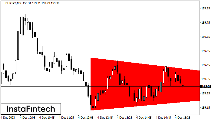 FX.co - EURJPY M5: Bearish Symmetrical Triangle (2023-12-04 13:40:24)