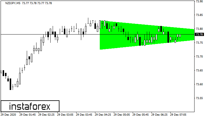 FX.co - NZDJPY M5: Bullish Symmetrical Triangle (2020-12-29 05:26:14)