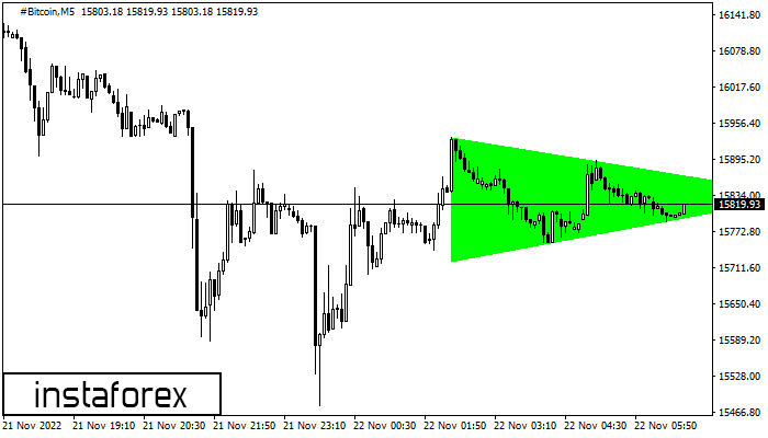 FX.co - #Bitcoin M5: Bullish Symmetrical Triangle (2022-11-22 04:47:59)