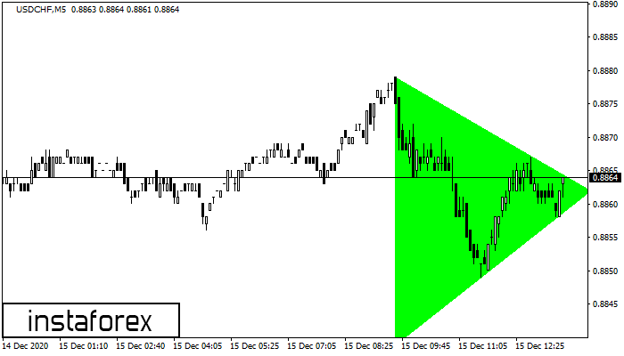 FX.co - USDCHF M5: Bullish Symmetrical Triangle (2020-12-15 11:33:30)