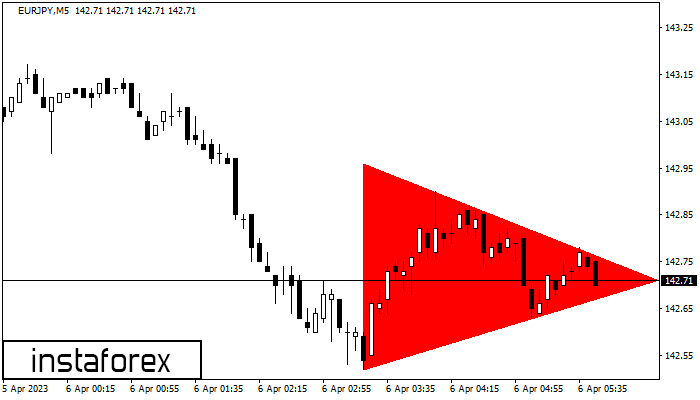 FX.co - EURJPY M5: Bearish Symmetrical Triangle (2023-04-06 02:50:07)