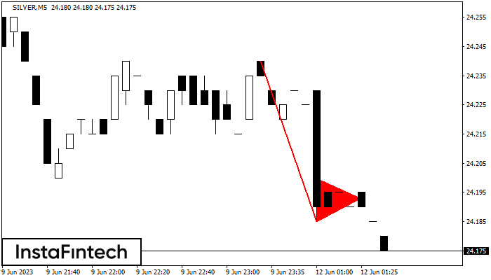 FX.co - SILVER M5: Bearish pennant (2023-06-11 22:36:15)