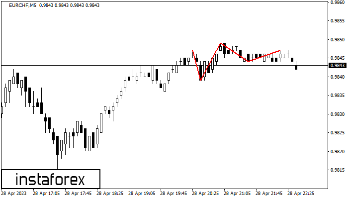 FX.co - EURCHF M5: Triple Top (2023-04-28 19:40:20)
