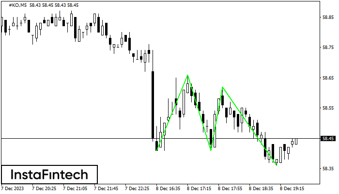 FX.co - #KO M5: Triple Bottom (2023-12-08 17:35:40)