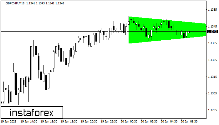 FX.co - GBPCHF M15: Triángulo Simétrico Alcista (2023-01-20 05:19:05)
