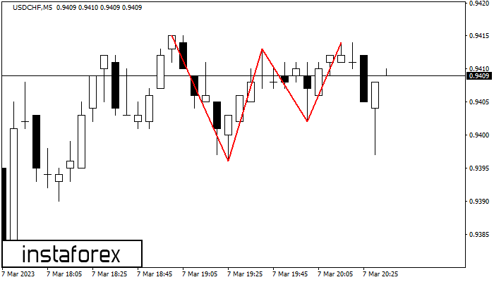 FX.co - USDCHF M5: Triple Top (2023-03-07 18:35:35)