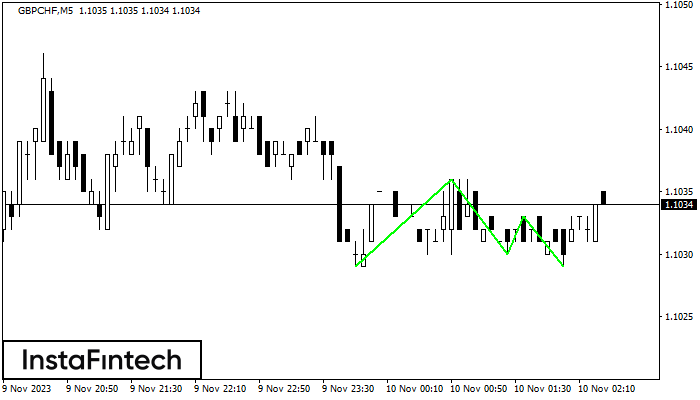 FX.co - GBPCHF M5: Triple Bottom (2023-11-10 00:28:29)