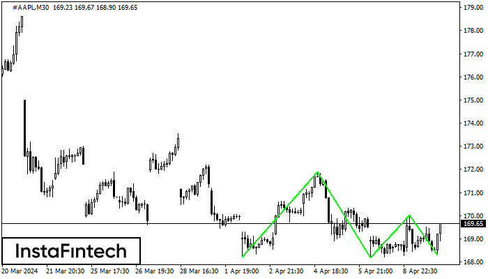 FX.co - #AAPL M30: Triple Bottom
