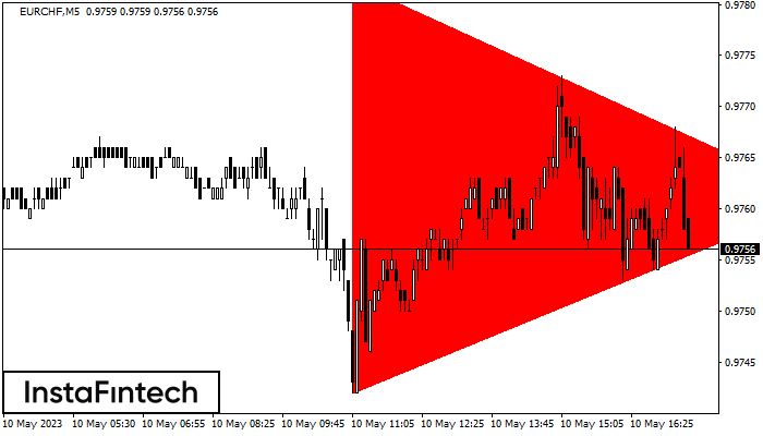 FX.co - EURCHF M5: Bearish Symmetrical Triangle (2023-05-10 14:33:54)