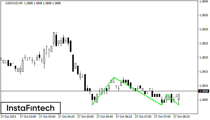 FX.co - USDCAD M5: Triple Bottom (2023-10-27 05:35:27)