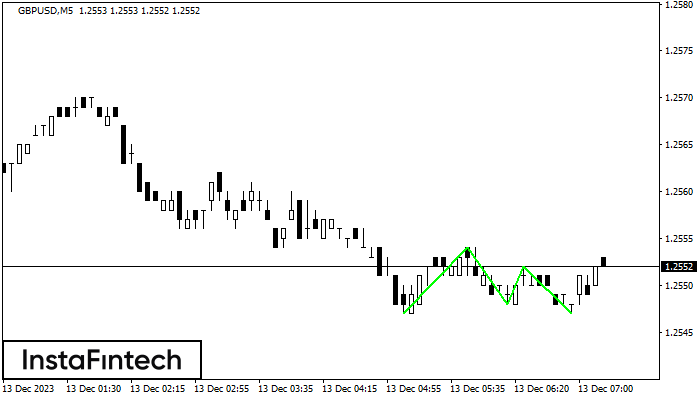 FX.co - GBPUSD M5: Triple Bottom