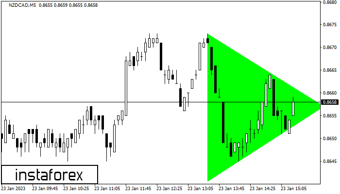 FX.co - NZDCAD M5: Triángulo Simétrico Alcista (2023-01-23 13:20:57)