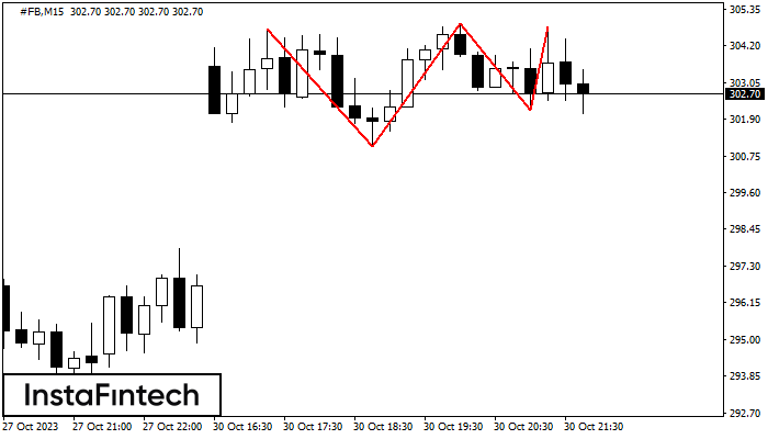 FX.co - #FB M15: Triple Top