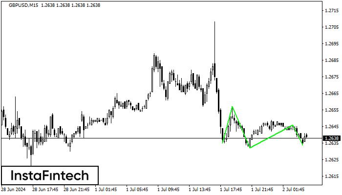 FX.co - GBPUSD M15: Triple Bottom (2024-07-02 02:01:33)