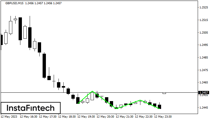 FX.co - GBPUSD M15: Triple Bottom