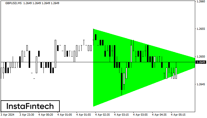 FX.co - GBPUSD M5: Bullish Symmetrical Triangle