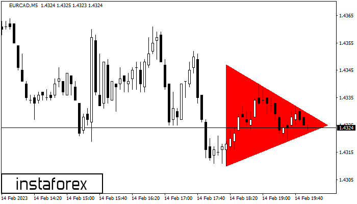 FX.co - EURCAD M5: Triângulo Simétrico de Baixa (2023-02-14 17:56:00)