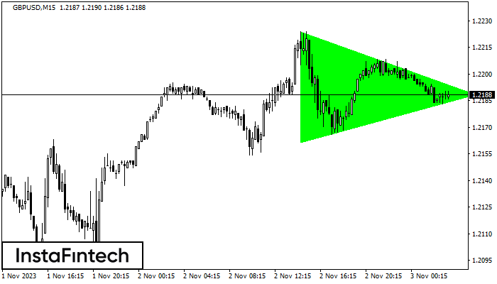 FX.co - GBPUSD M15: Bullish Symmetrical Triangle (2023-11-03 01:35:34)