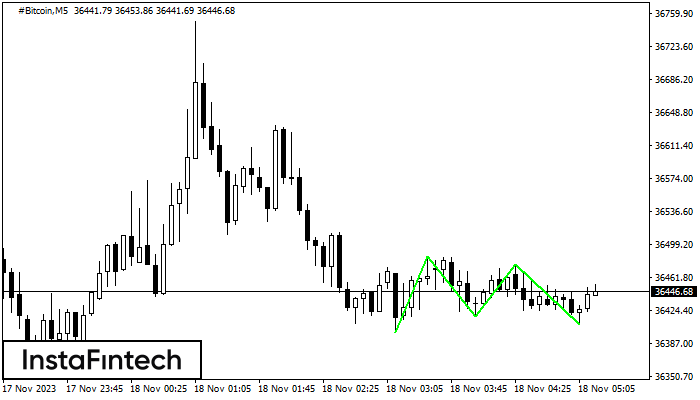 FX.co - #Bitcoin M5: Triple Bottom (2023-11-18 03:15:17)