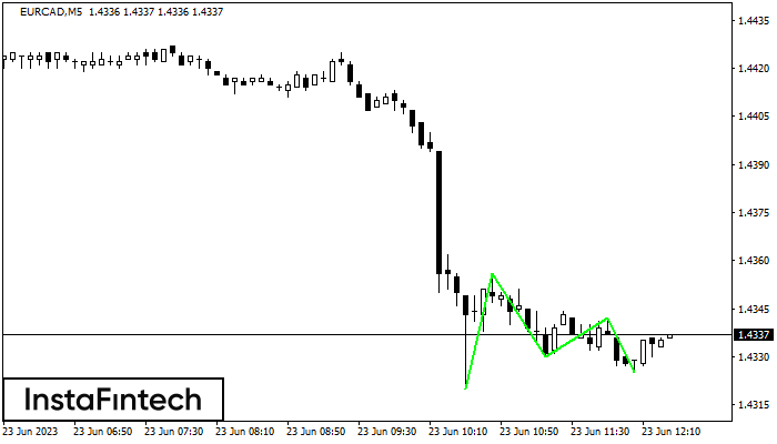 FX.co - EURCAD M5: Triple Bottom (2023-06-23 09:25:45)