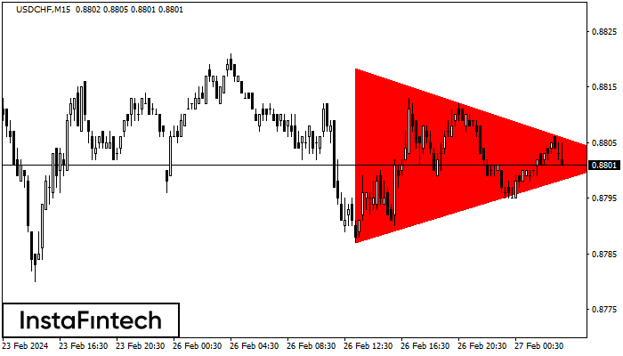 FX.co - USDCHF M15: Bearish Symmetrical Triangle