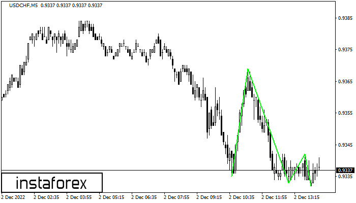 FX.co - USDCHF M5: Triple Bottom (2022-12-02 12:21:18)