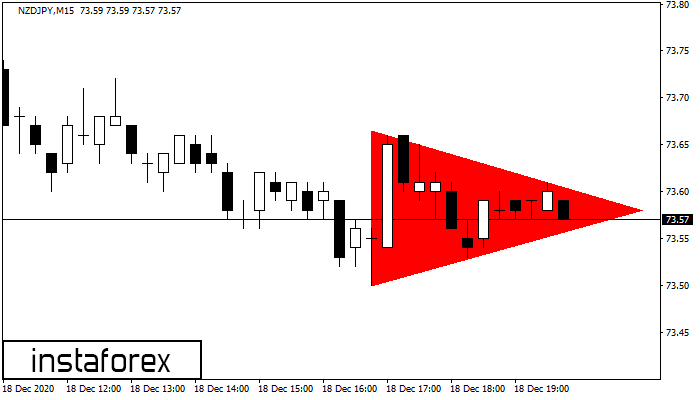 FX.co - NZDJPY M15: Bearish Symmetrical Triangle