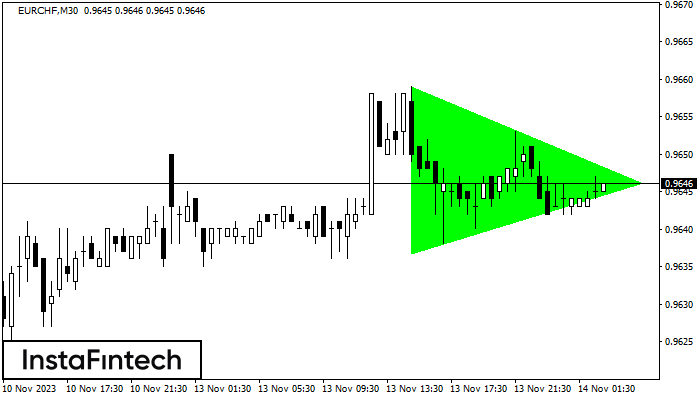 FX.co - EURCHF M30: Bullish Symmetrical Triangle (2023-11-14 01:00:17)