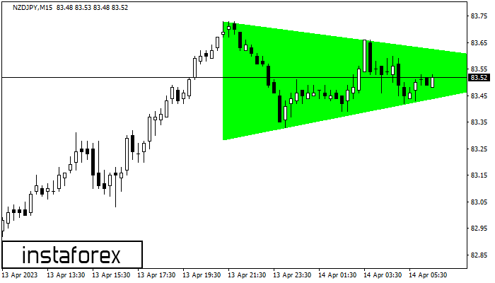 FX.co - NZDJPY M15: Bullish Symmetrical Triangle (2023-04-14 03:35:19)