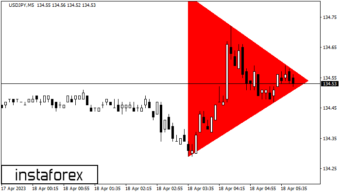 FX.co - USDJPY M5: Bearish Symmetrical Triangle (2023-04-18 02:55:05)