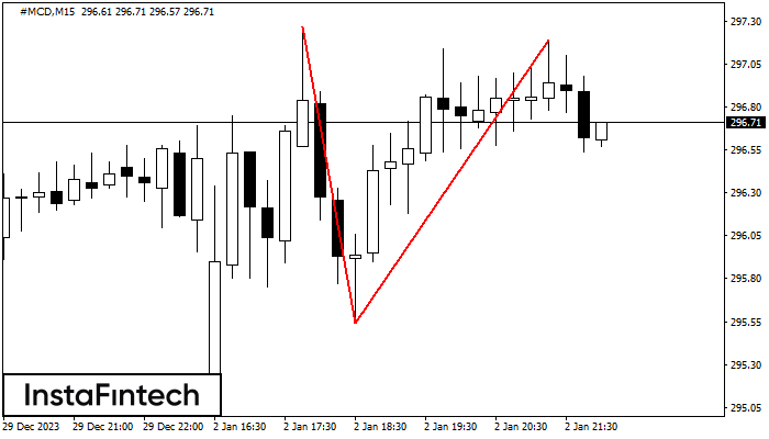 FX.co - #MCD M15: Double Top