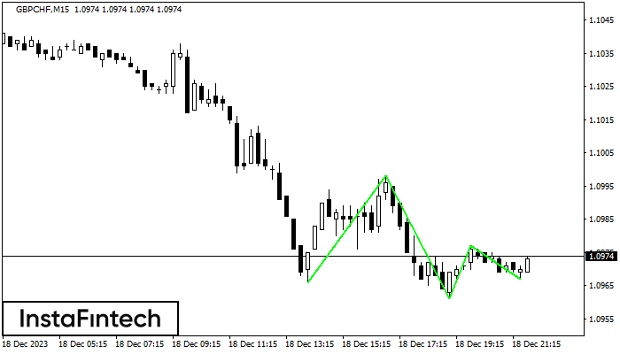 FX.co - GBPCHF M15: Triple Bottom (2023-12-18 20:00:27)