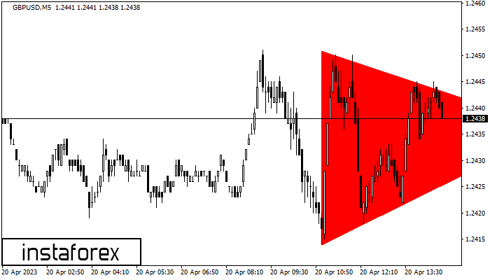 FX.co - GBPUSD M5: Bearish Symmetrical Triangle