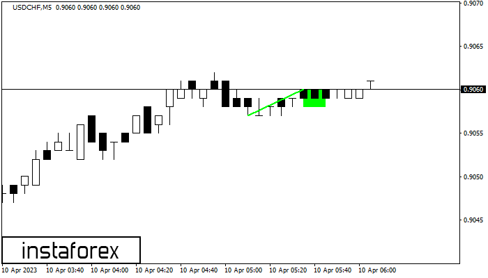 FX.co - USDCHF M5: Bullish Flag (2023-04-10 03:10:22)