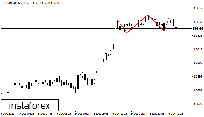 FX.co - USDCAD M5: Triple Top