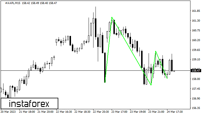 FX.co - #AAPL M15: Triple Bottom (2023-03-24 16:15:25)