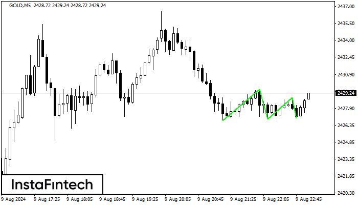 FX.co - GOLD M5: Triple Bottom (2024-08-09 20:00:05)