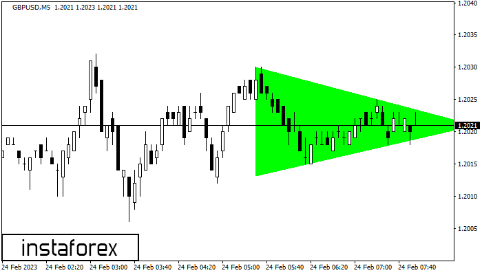 FX.co - GBPUSD M5: Triángulo Simétrico Alcista (2023-02-24 05:58:47)