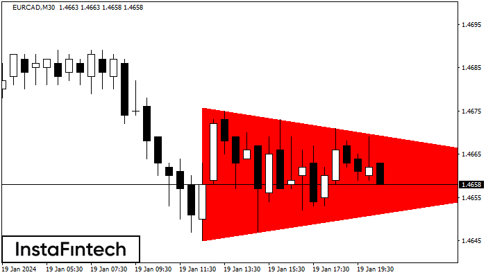 FX.co - EURCAD M30: Triángulo Simétrico Bajista (2024-01-19 18:32:18)