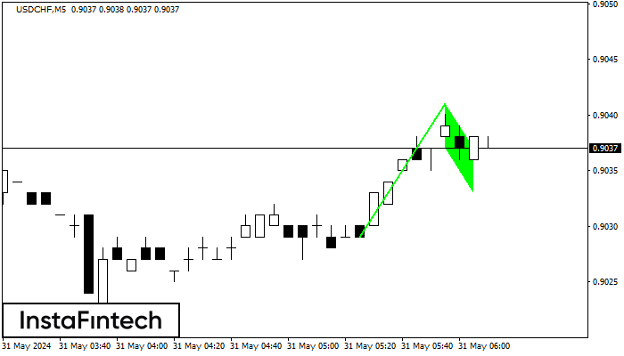 FX.co - USDCHF M5: Bullish Flag (2024-05-31 03:12:54)