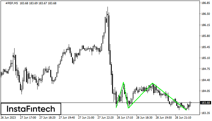 FX.co - #PEP M5: Triple Bottom (2023-06-28 19:15:36)