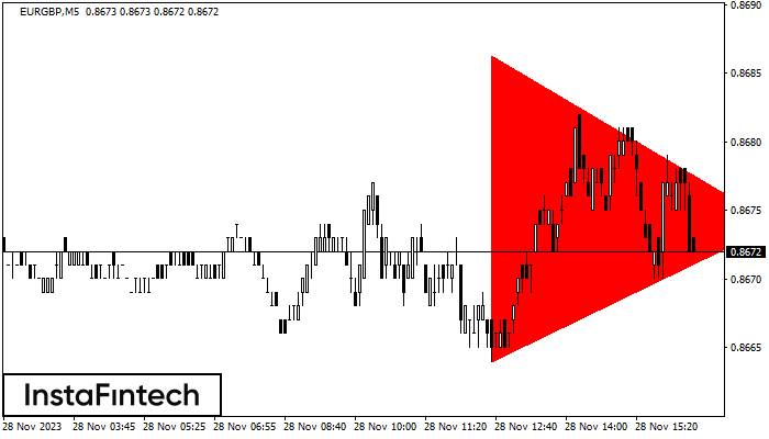 FX.co - EURGBP M5: Bearish Symmetrical Triangle (2023-11-28 14:25:23)